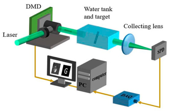 Underwater Object Detection and Reconstruction Based on Active Single ...
