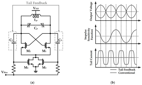 Switched-Biasing Techniques for CMOS Voltage-Controlled Oscillator