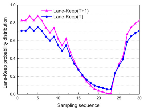 A Bayesian Driver Agent Model for Autonomous Vehicles System Based on ...
