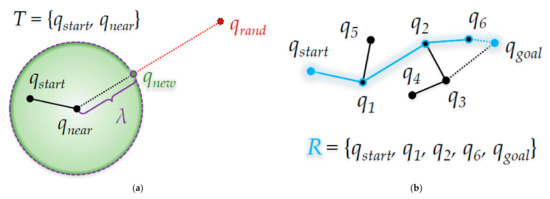 Sensors | Free Full-Text | Improved RRT-Connect Algorithm Based on ...