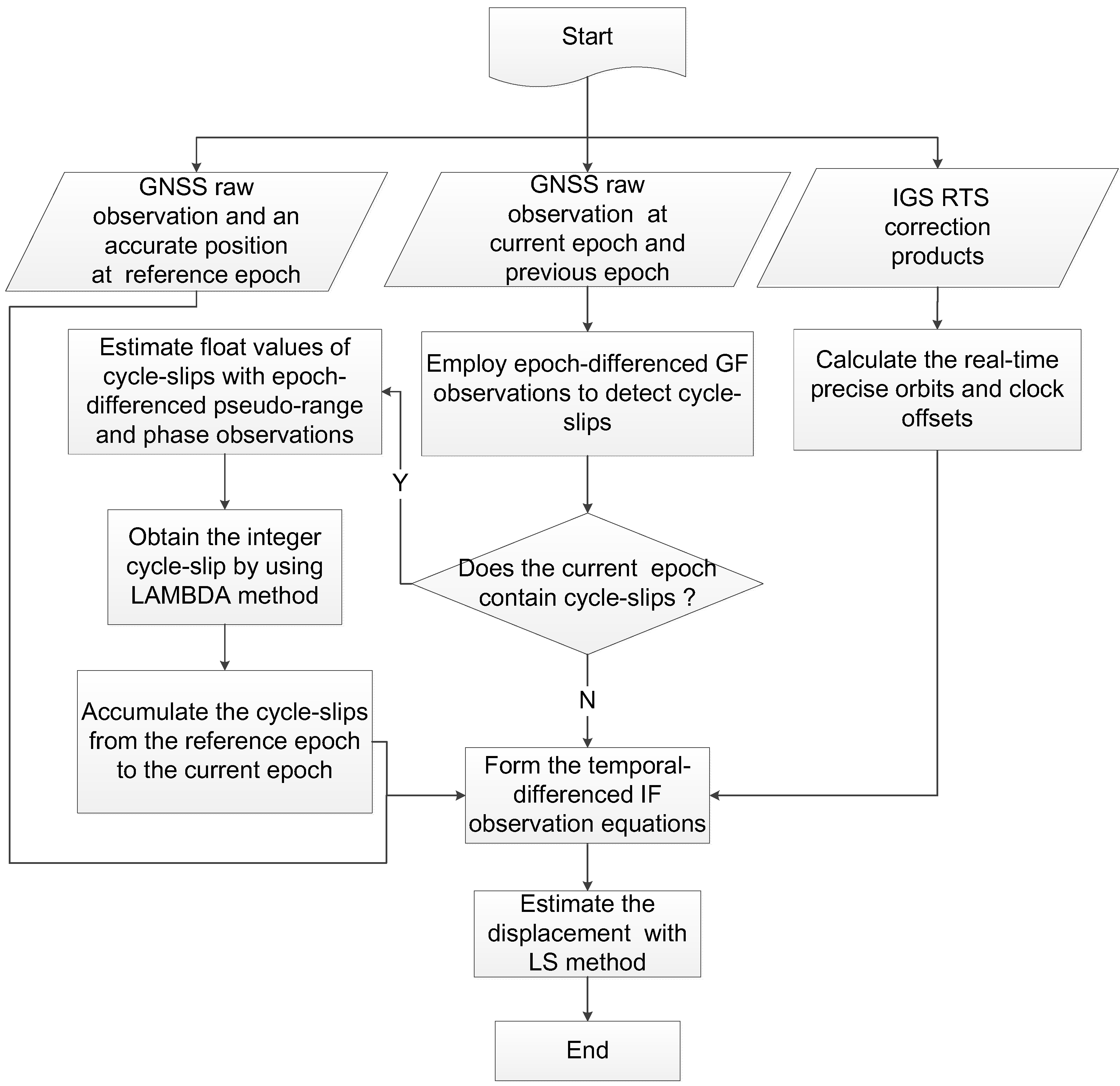 Sensors | Free Full-Text | Real-Time Coseismic Displacement Retrieval ...