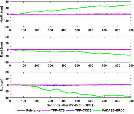 Real-Time Coseismic Displacement Retrieval Based on Temporal Point ...
