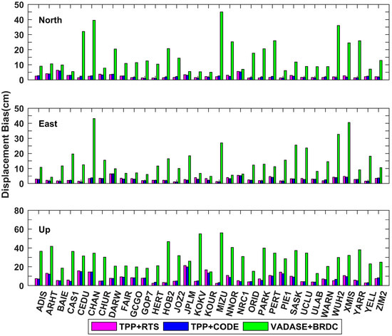 Real-Time Coseismic Displacement Retrieval Based on Temporal Point ...