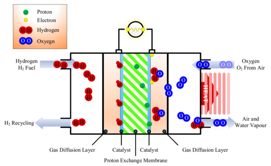 Sensors Integrated Control of PEMFC Gas Supply System Based on Large ...