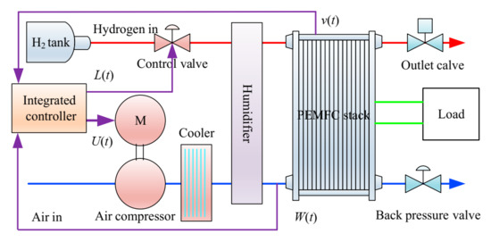 Sensors Integrated Control of PEMFC Gas Supply System Based on Large ...