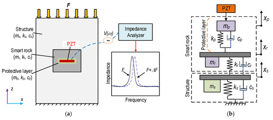 Piezoelectric Sensor-Embedded Smart Rock for Damage Monitoring in a ...