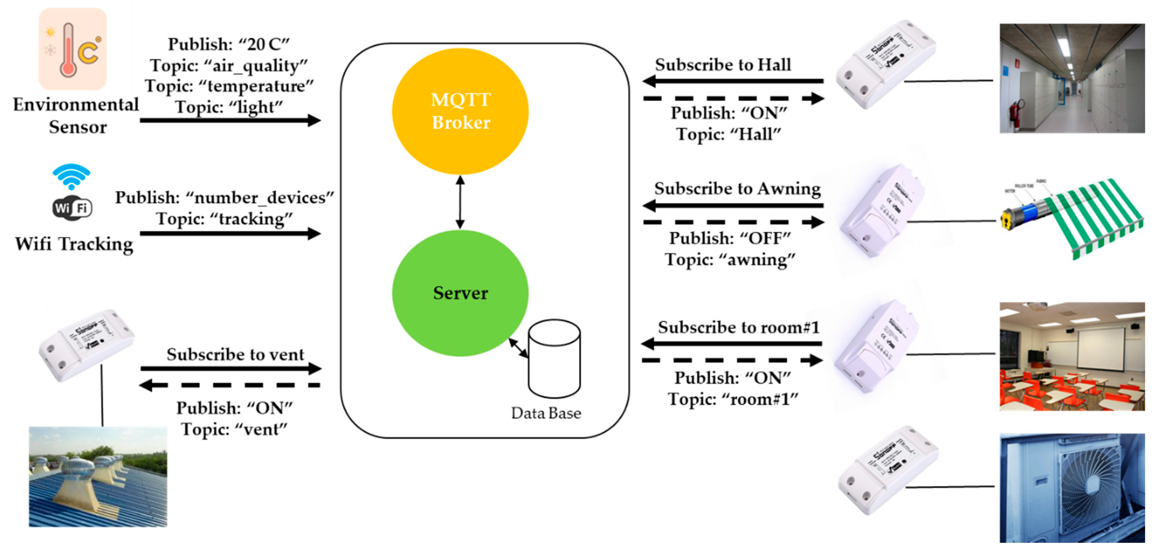 Sensors | Free Full-Text | IoT Platform for Energy Sustainability in ...
