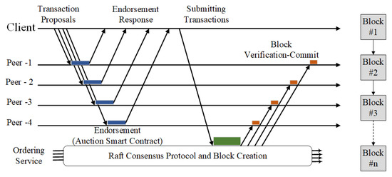 Hyperledger Fabric Blockchain for Securing the Edge Internet of Things