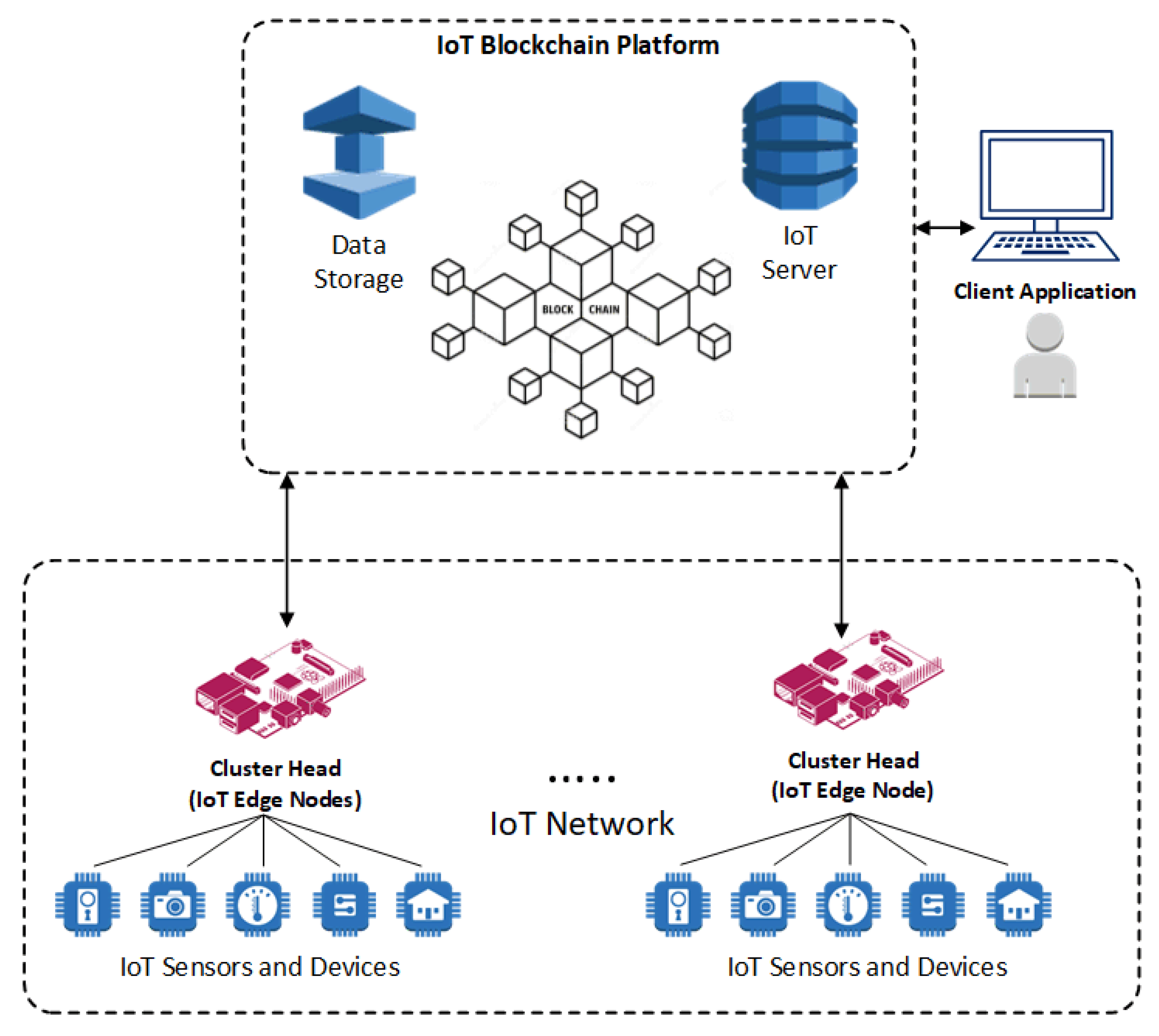 Sensors | Free Full-Text | Hyperledger Fabric Blockchain for Securing ...