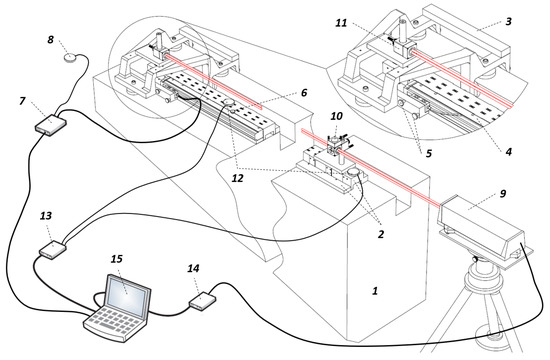 Thermal and Geometric Error Compensation Approach for an Optical Linear ...