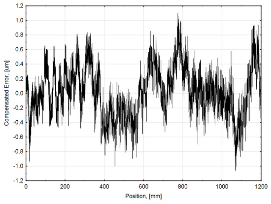 Thermal and Geometric Error Compensation Approach for an Optical Linear ...