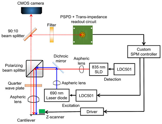 Design and Fabrication of a High-Speed Atomic Force Microscope Scan-Head