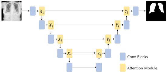 Automatic Lung Segmentation on Chest X-rays Using Self-Attention Deep ...