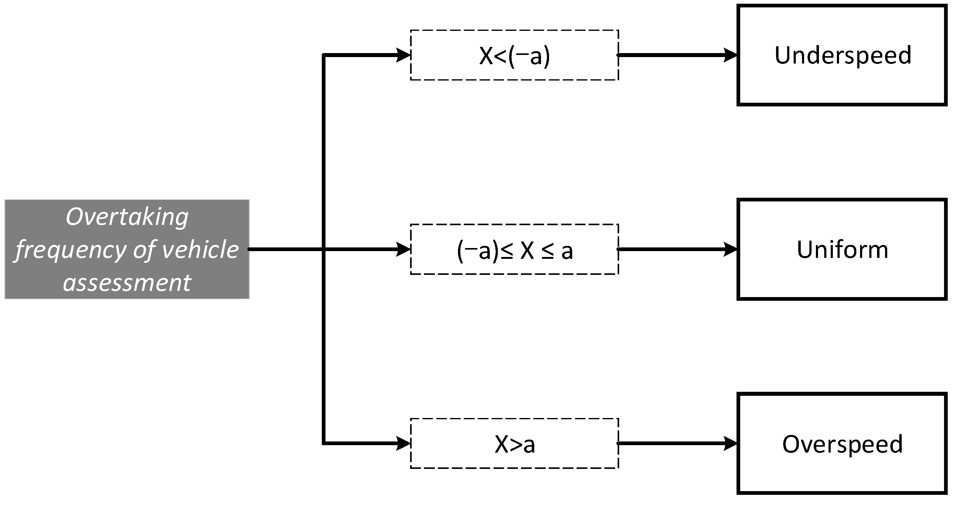 Evaluation Model of Autonomous Vehicles’ Speed Suitability Based on ...