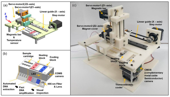 Integrated, Automated, Fast PCR System for Point-Of-Care Molecular ...