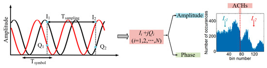 Joint Fiber Nonlinear Noise Estimation, OSNR Estimation and Modulation Format Identification ...