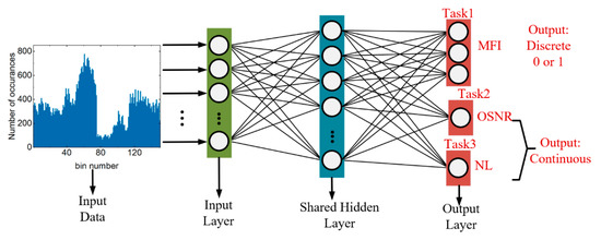 Joint Fiber Nonlinear Noise Estimation, OSNR Estimation and Modulation Format Identification ...