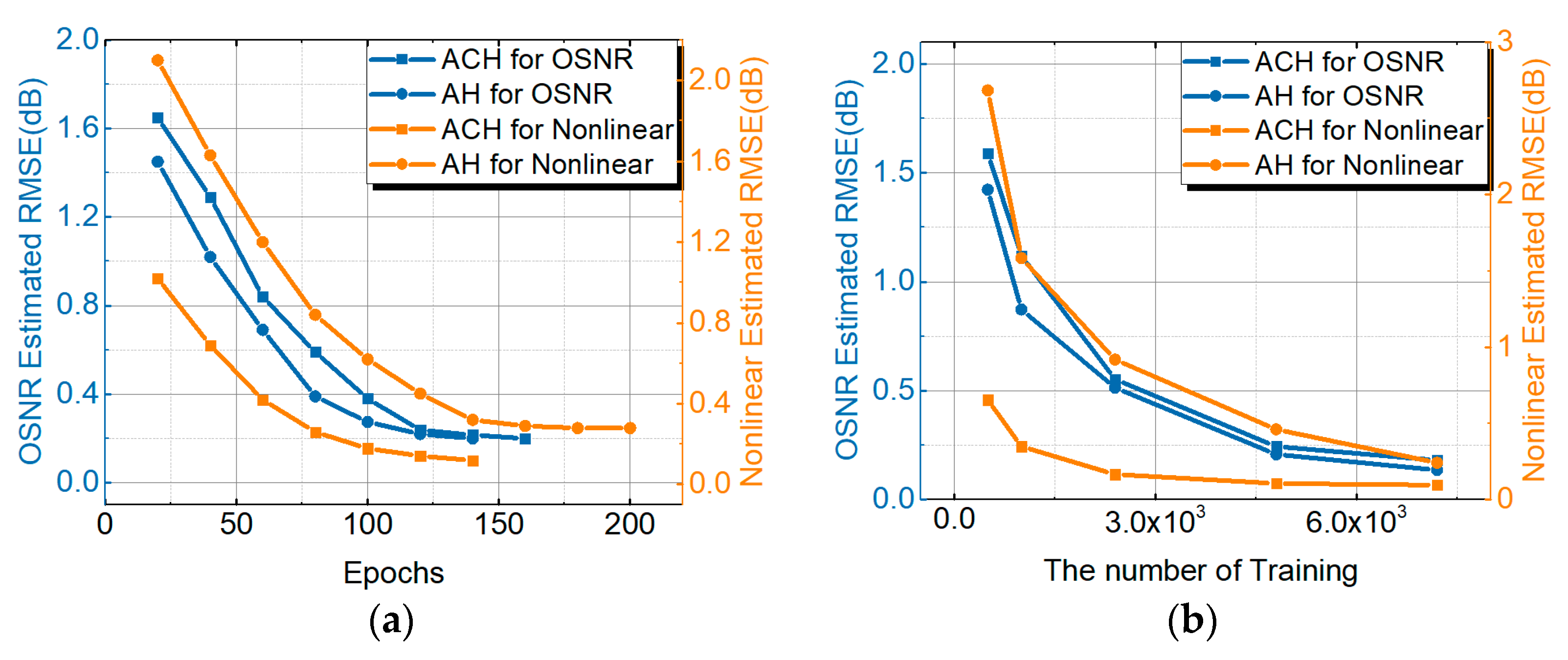 Joint Fiber Nonlinear Noise Estimation, OSNR Estimation and Modulation ...