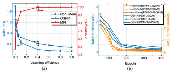 Joint Fiber Nonlinear Noise Estimation, OSNR Estimation and Modulation ...