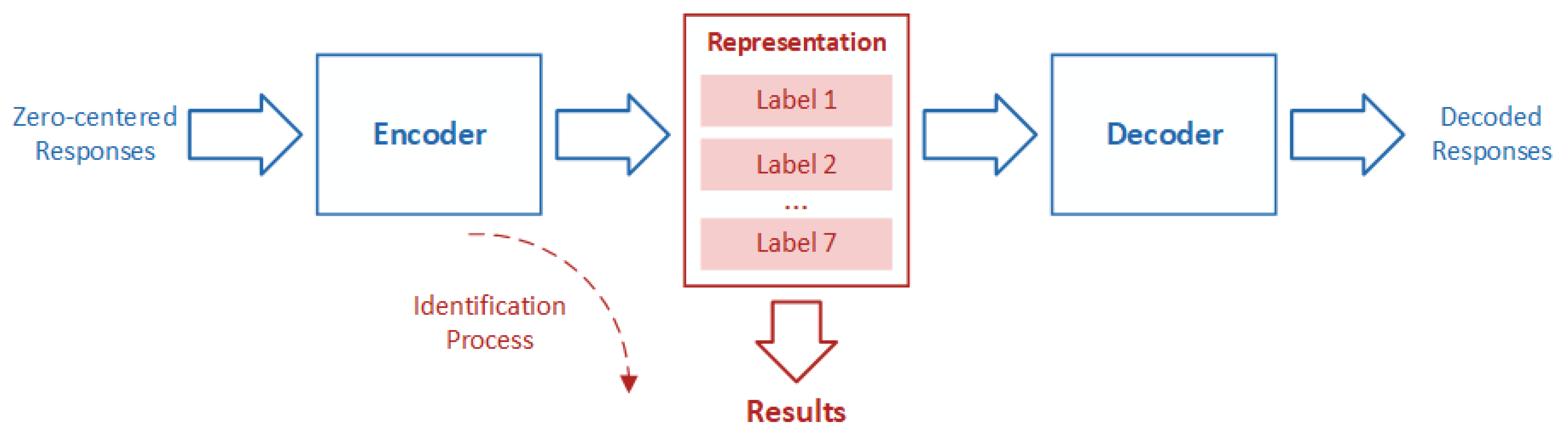 Sensors | Free Full-Text | An Odor Labeling Convolutional Encoder ...