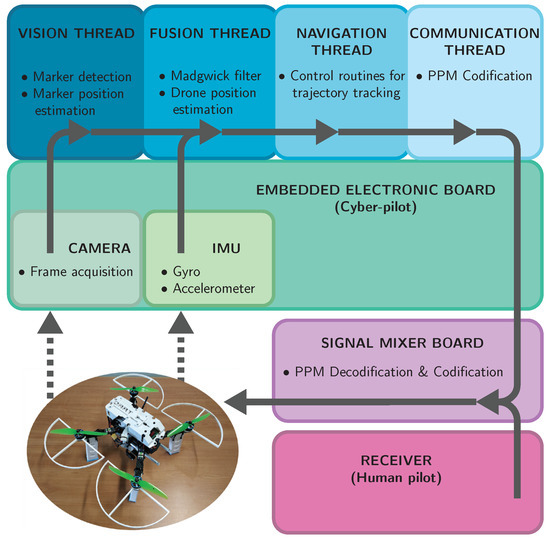 Development of Non Expensive Technologies for Precise Maneuvering of ...