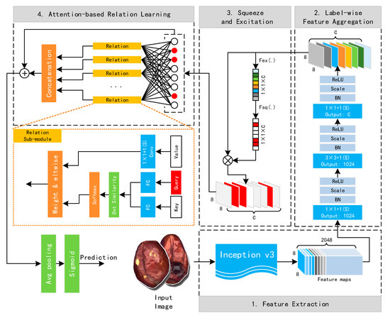 FAR-Net: Feature-Wise Attention-Based Relation Network for Multilabel Jujube Defect Classification