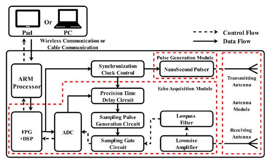 Sensors | Free Full-Text | The Overview of Human Localization and Vital Sign Signal Measurement ...