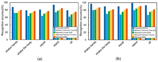 Application of Skeleton Data and Long Short-Term Memory in Action ...