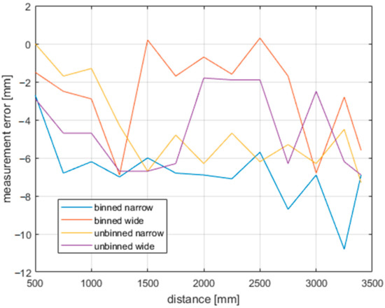 Evaluation of the Azure Kinect and Its Comparison to Kinect V1 and ...