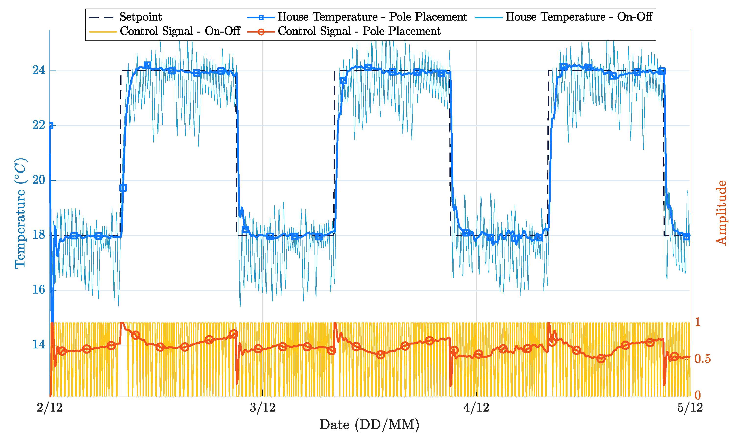 Sensors | Free Full-Text | Improving the Ambient Temperature Control ...