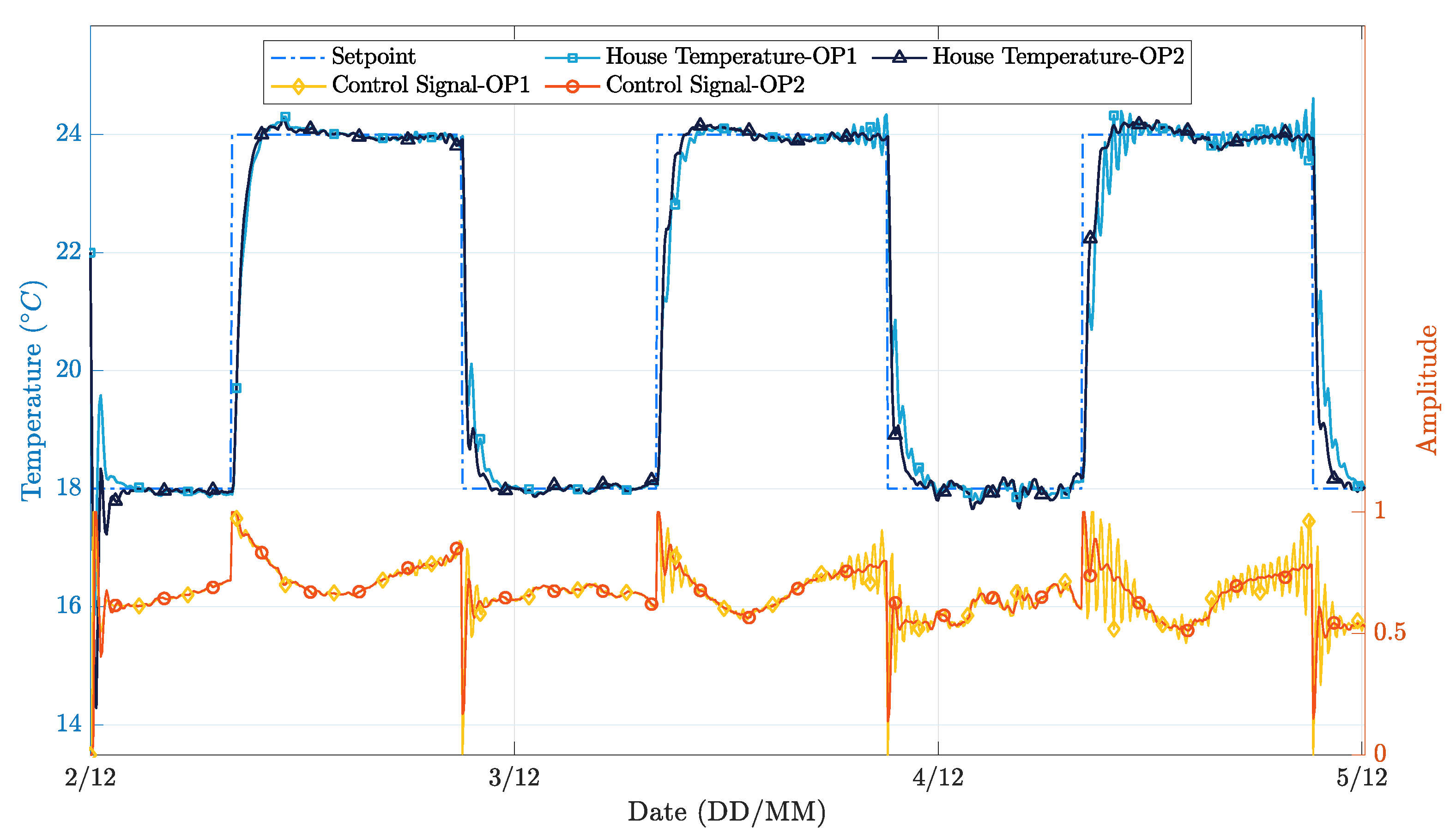 Sensors | Free Full-Text | Improving the Ambient Temperature Control ...