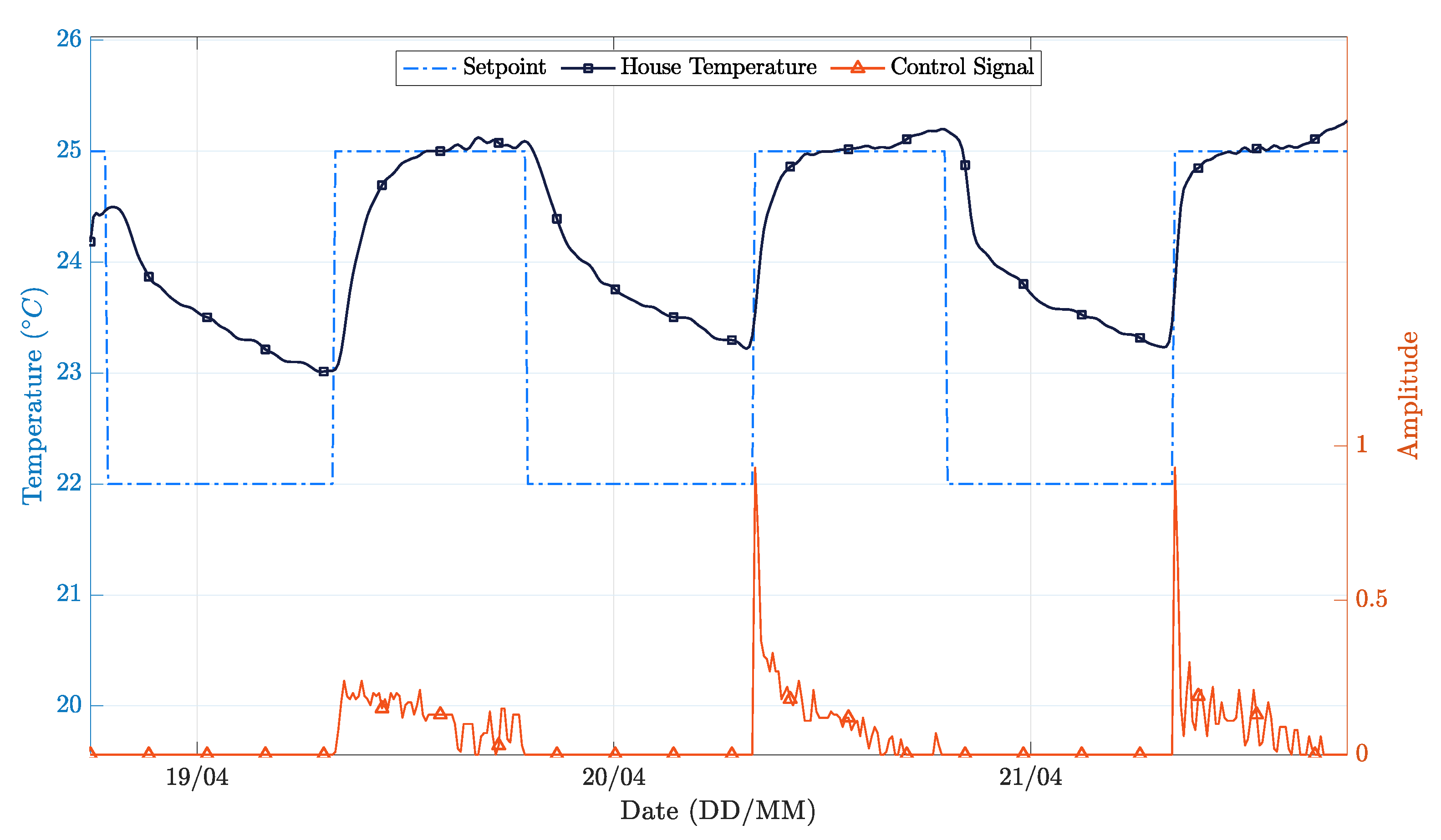 Sensors | Free Full-Text | Improving the Ambient Temperature Control ...