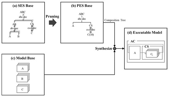 WSN-SES/MB: System Entity Structure and Model Base Framework for Large-Scale Wireless Sensor ...