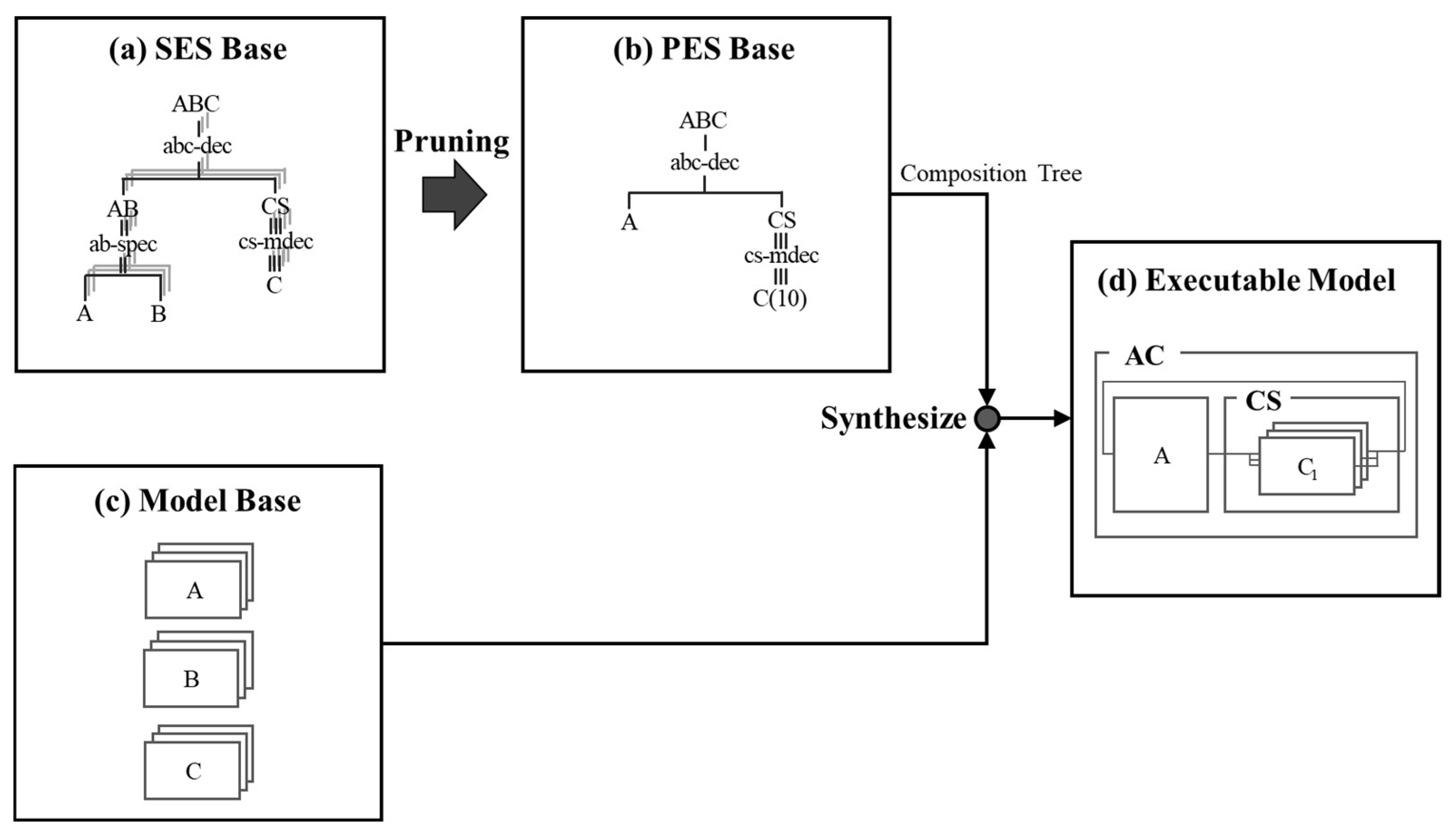 WSN-SES/MB: System Entity Structure and Model Base Framework for Large-Scale Wireless Sensor ...