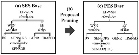 WSN-SES/MB: System Entity Structure and Model Base Framework for Large-Scale Wireless Sensor ...
