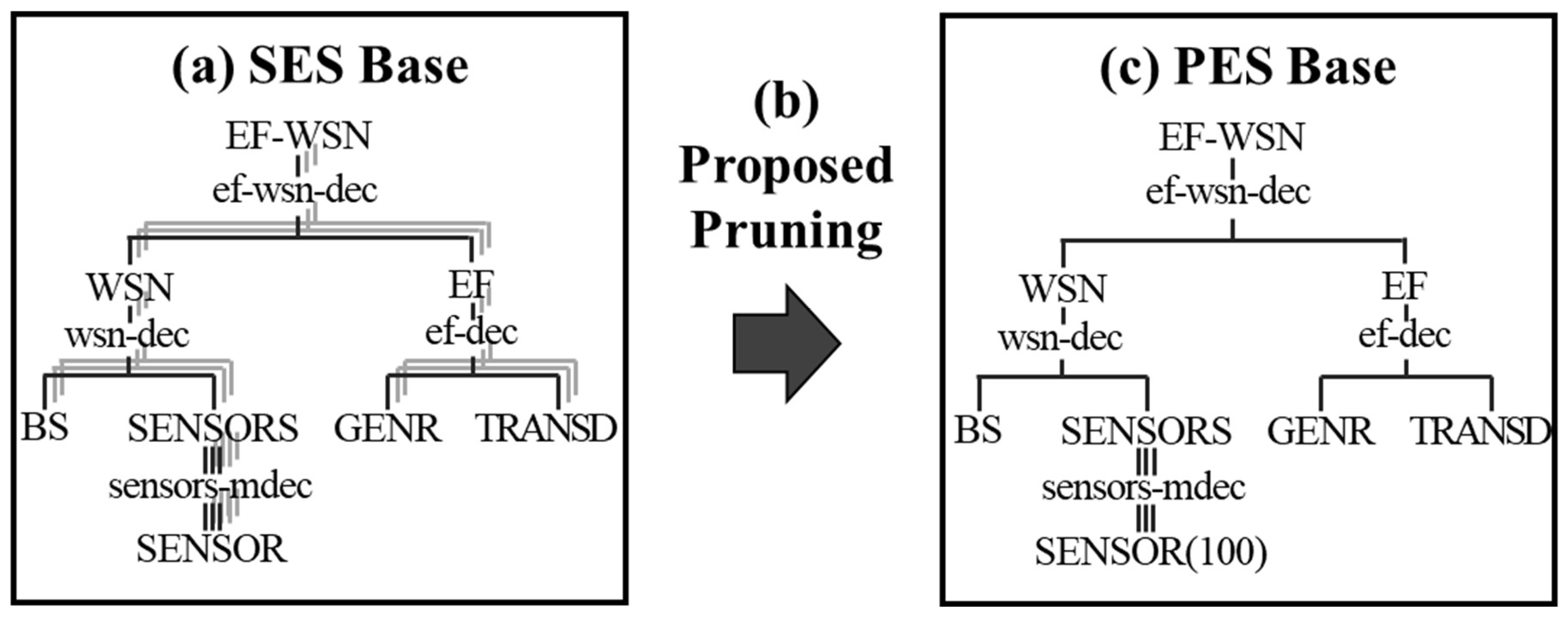WSN-SES/MB: System Entity Structure and Model Base Framework for Large-Scale Wireless Sensor ...