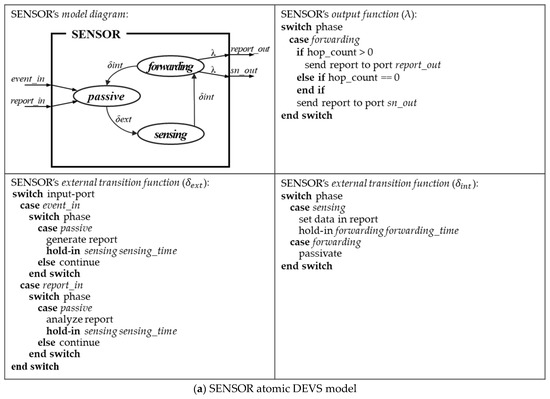WSN-SES/MB: System Entity Structure and Model Base Framework for Large-Scale Wireless Sensor ...