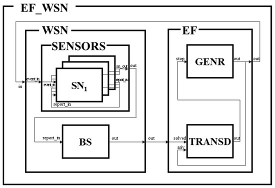 WSN-SES/MB: System Entity Structure and Model Base Framework for Large-Scale Wireless Sensor ...