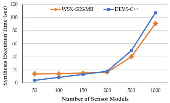 WSN-SES/MB: System Entity Structure and Model Base Framework for Large-Scale Wireless Sensor ...