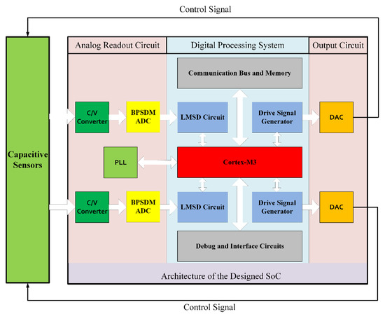 Sensors | Free Full-Text | A Digital-Analog Hybrid System-on-Chip for ...
