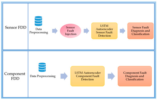 Sensors | Free Full-Text | Sensor and Component Fault Detection and ...