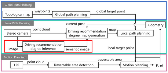 Sensors | Free Full-Text | Weakly-Supervised Recommended Traversable Area Segmentation Using ...