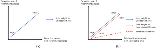 Sensors | Free Full-Text | Weakly-Supervised Recommended Traversable Area Segmentation Using ...