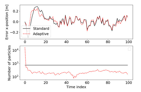 Sensors | Free Full-Text | Particle Filters: A Hands-On Tutorial