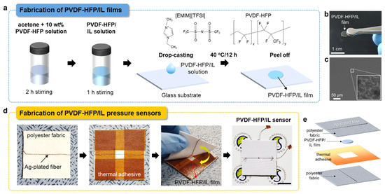 Highly Sensitive Textile-Based Capacitive Pressure Sensors Using PVDF ...