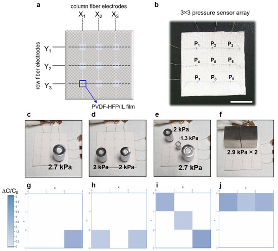 Highly Sensitive Textile-Based Capacitive Pressure Sensors Using PVDF ...
