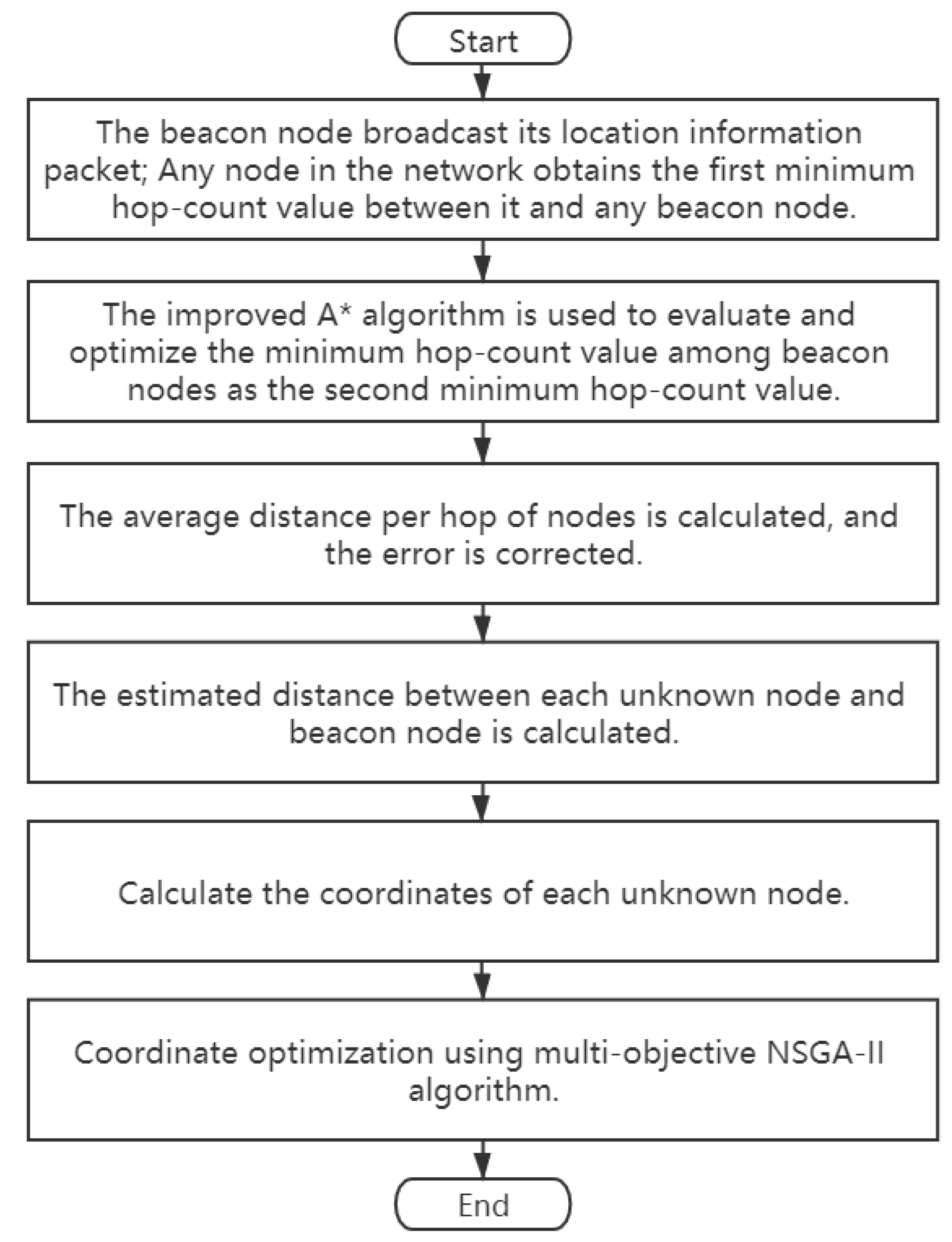Three-Dimensional Localization Algorithm Based on Improved A* and DV-Hop Algorithms in Wireless ...