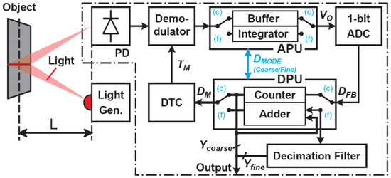 High-Linearity High-Resolution Time-of-Flight Linear-Array Digital ...