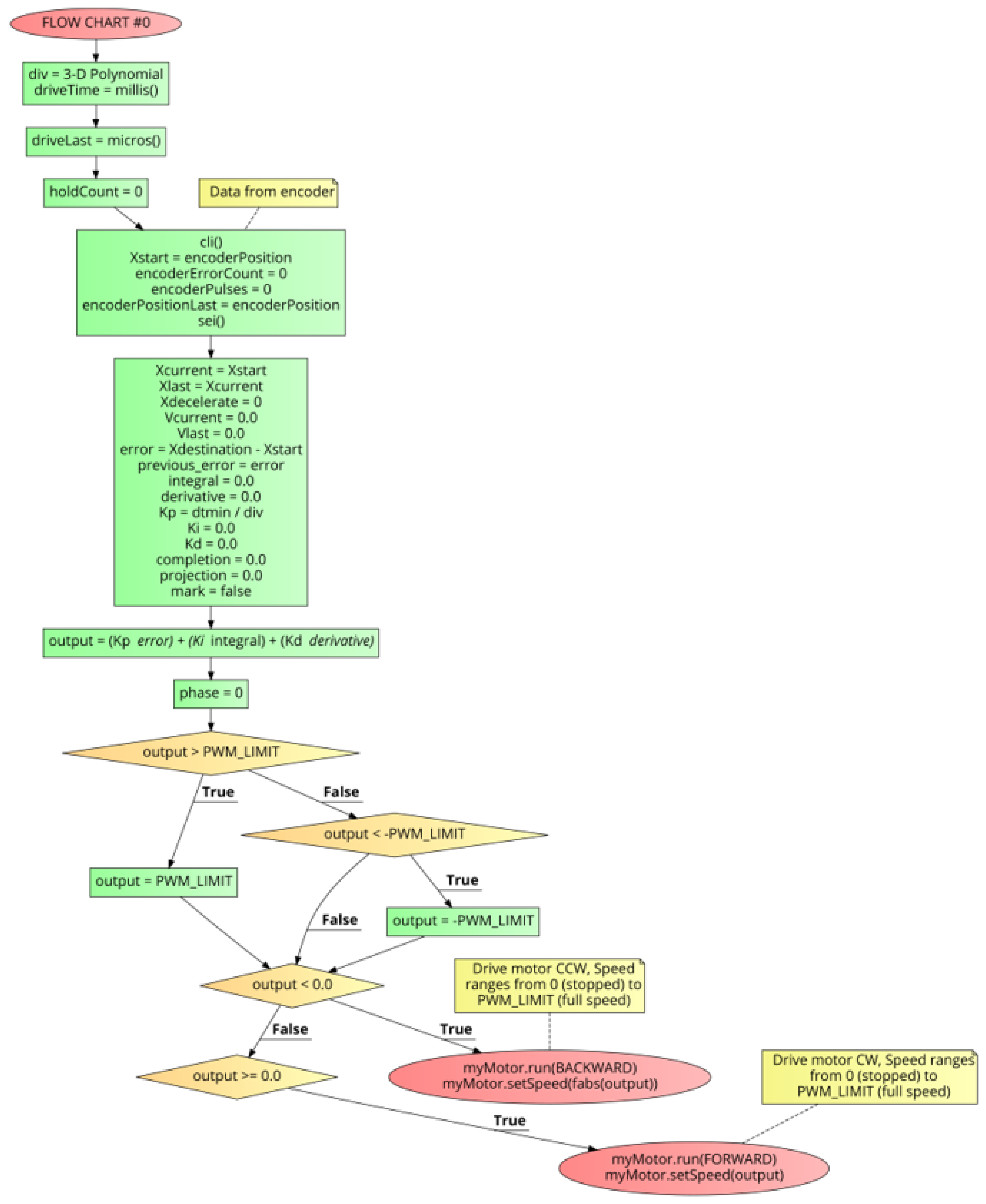 Sensors | Free Full-Text | PID++: A Computationally Lightweight Humanoid Motion Control Algorithm
