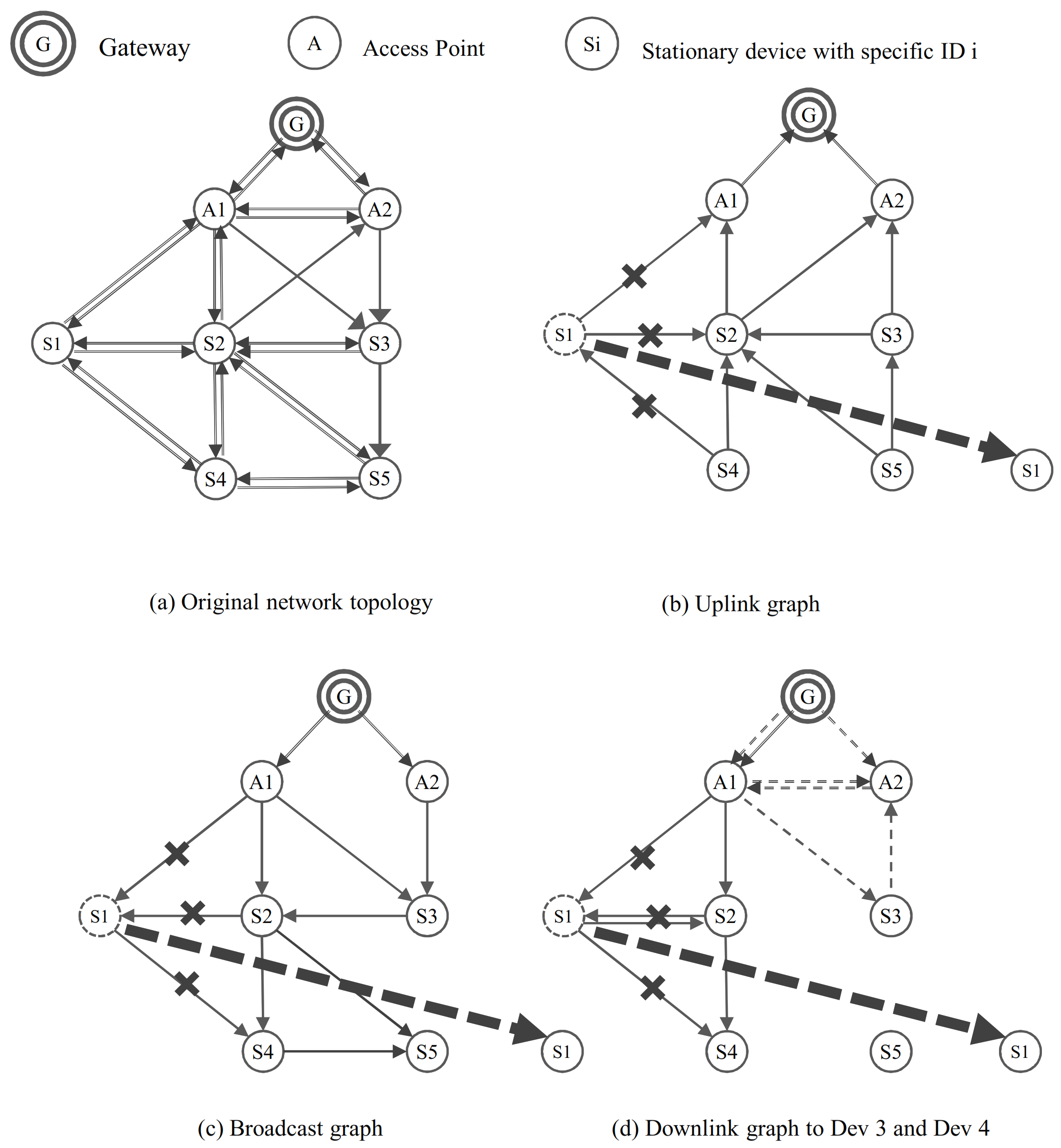 A Hierarchical Routing Graph for Supporting Mobile Devices in Industrial Wireless Sensor Networks
